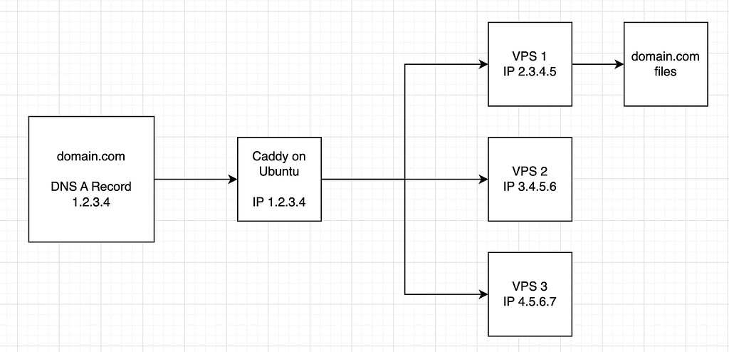 Sanity check needed on my reverse proxy setup - Help - Caddy Community